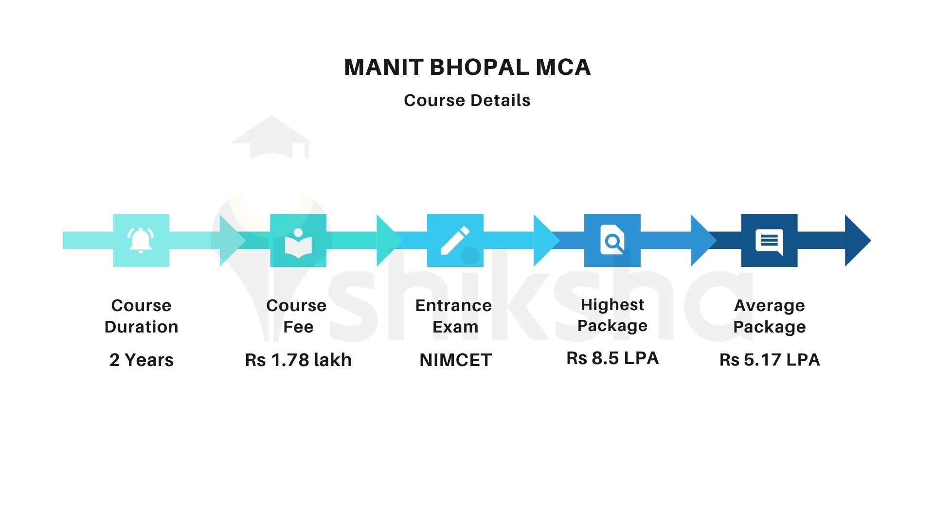 MCA at NIT Bhopal: Courses & Fees 2022