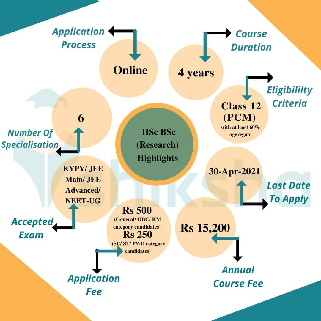 IISc Bangalore Admission 2021: Application, Eligibility. Dates