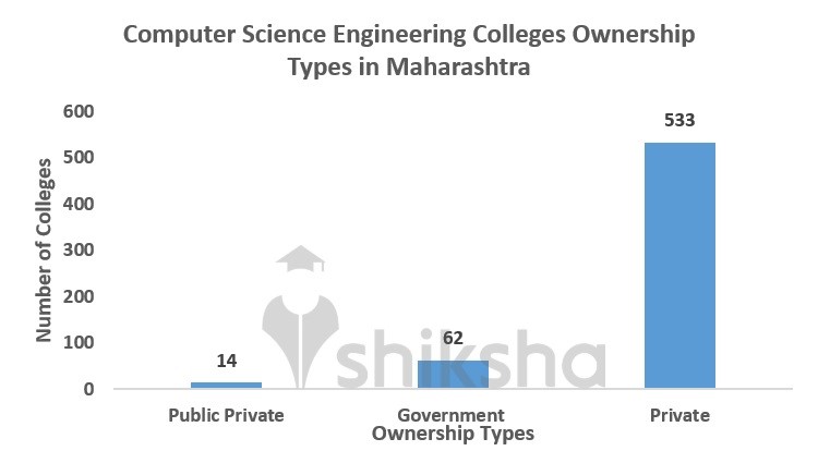 Top Computer Science Engineering Colleges in Maharashtra - Fees, Courses, Placements, Cut Off ...