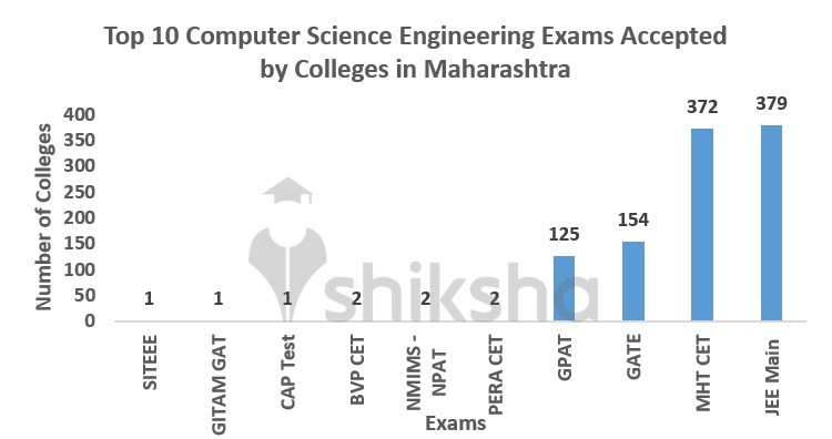 Top Computer Science Engineering Colleges in Maharashtra - Fees ...