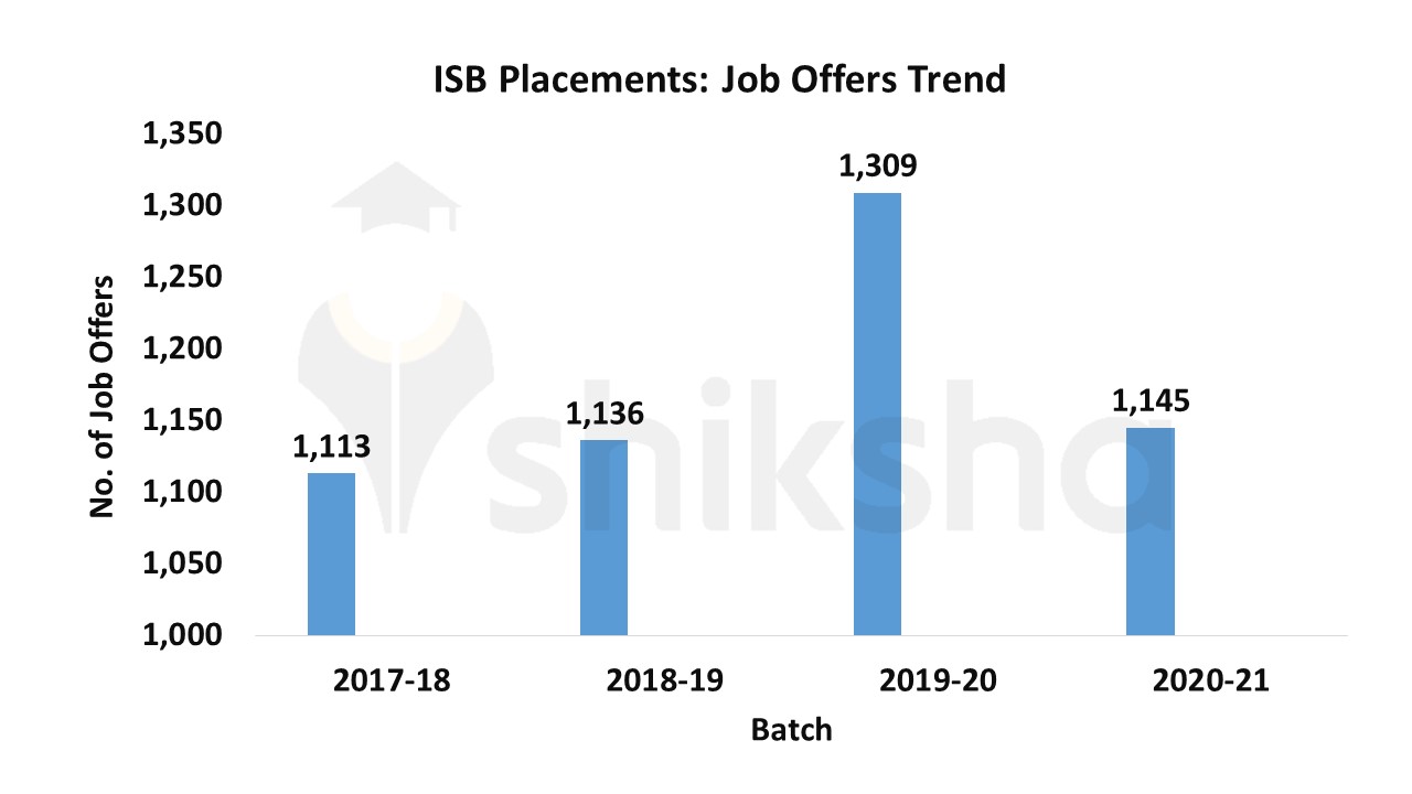 ISB Hyderabad Placements 2021: Highest Salary, Top Companies