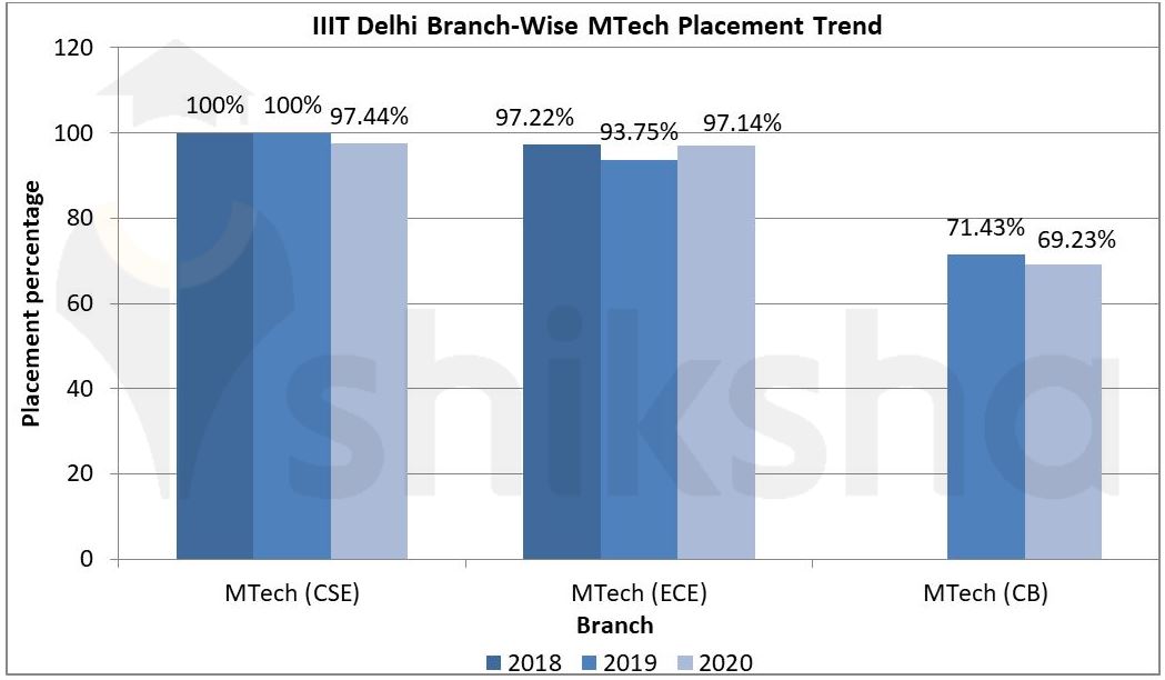 IIIT Delhi Placements 2020: Highest Salary, Average Salary, Top Companies