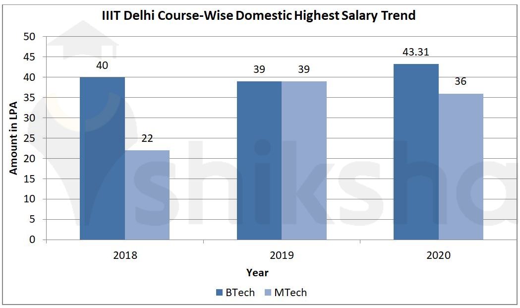 IIIT Delhi Placements 2020: Highest Salary, Average Salary, Top Companies