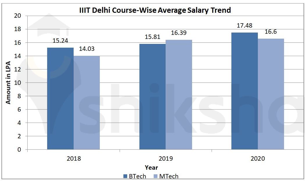 IIIT Delhi Placements 2020: Highest Salary, Average Salary, Top Companies