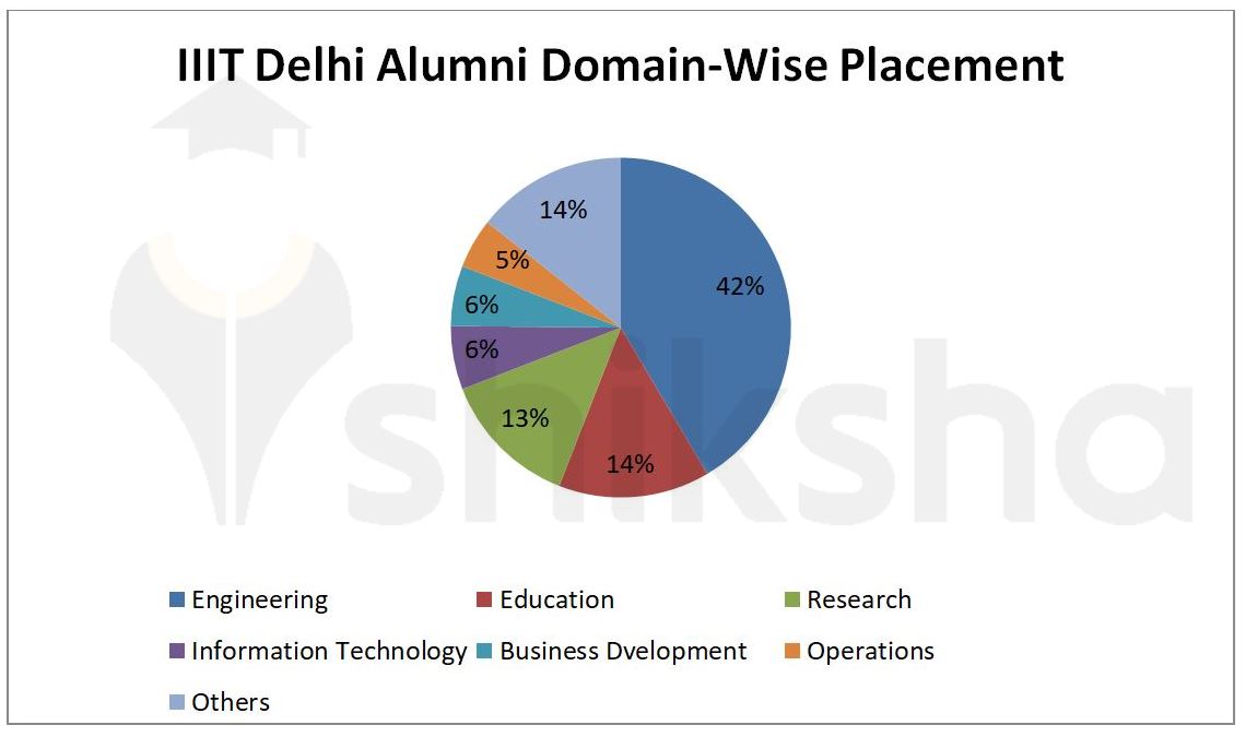 IIIT Delhi Placements 2020: Highest Salary, Average Salary, Top Companies