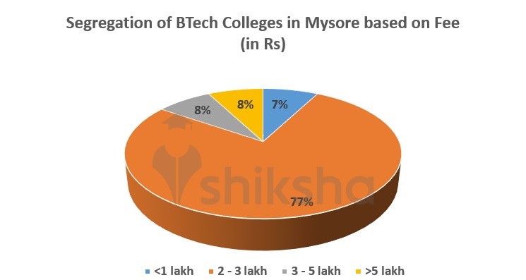 Top Engineering Colleges in Mysore - 2021 Fees, Courses, Placements ...