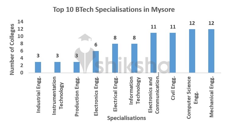 Top Engineering Colleges in Mysore - 2021 Fees, Courses, Placements ...