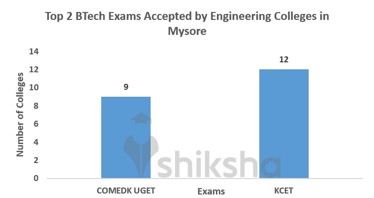 Top Engineering Colleges in Mysore - 2021 Fees, Courses, Placements ...