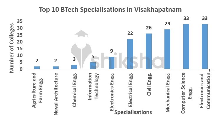 Top Engineering Colleges in Visakhapatnam - 2021 Fees, Courses ...
