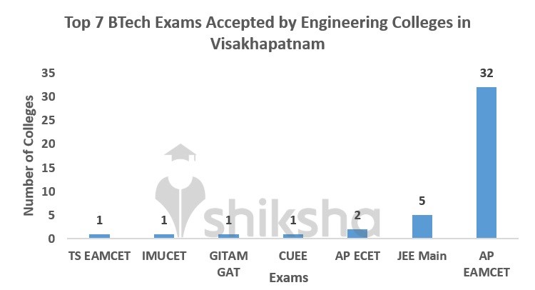 Top Engineering Colleges in Visakhapatnam - 2021 Fees, Courses ...