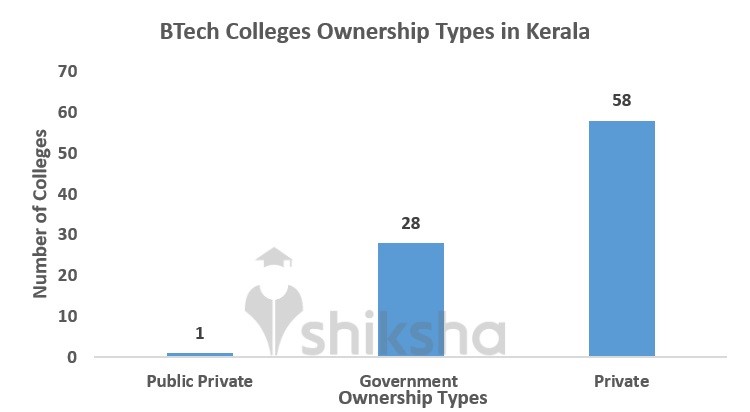 Top Engineering Colleges in Kerala - 2021 Fees, Courses, Placements ...