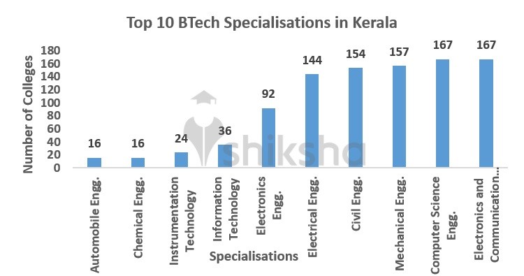 Top Engineering Colleges in Kerala - 2021 Fees, Courses, Placements ...