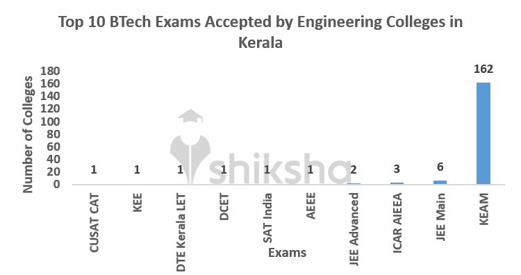 Top Engineering Colleges in Kerala - 2021 Fees, Courses, Placements ...