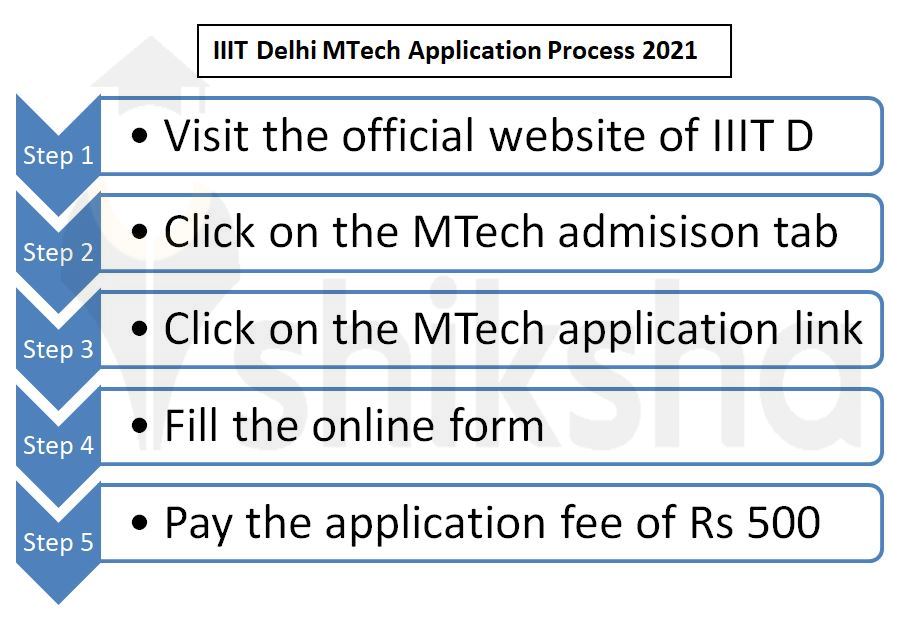 IIIT Delhi Admission 2021: Application, Eligibility, Cut off (Out ...