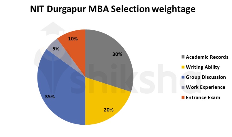 NIT Durgapur Admission 2022: Eligibility, Selection Process ...