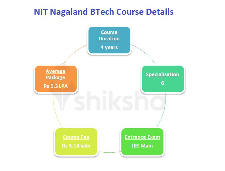 NIT Nagaland Admission 2021: Cutoff, Eligibility, Dates, Courses, Fee