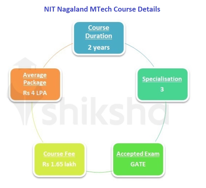 NIT Nagaland Admission 2021: Cutoff, Eligibility, Dates, Courses, Fee