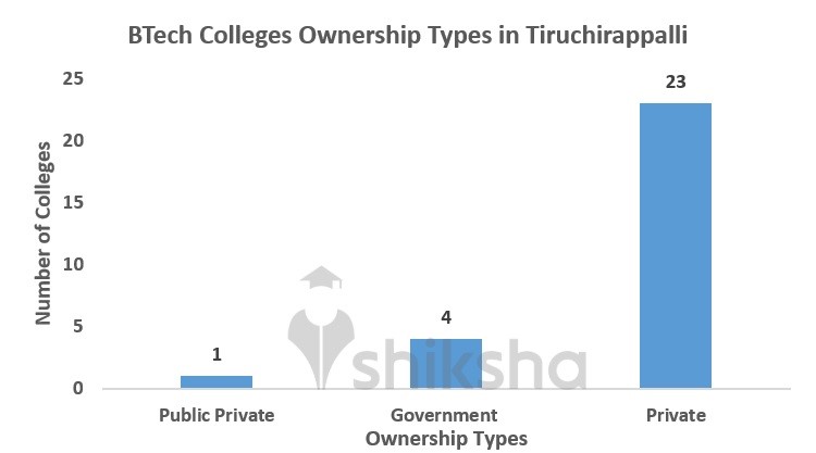 Best Engineering Colleges in Tiruchirappalli - 2024 Admission, Fees ...
