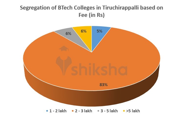 Best Engineering Colleges in Tiruchirappalli - 2024 Admission, Fees ...