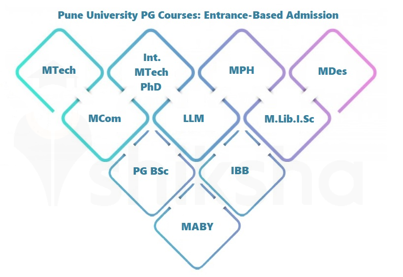 UniPune Course Admissions 2022: Application, Eligibility & Dates