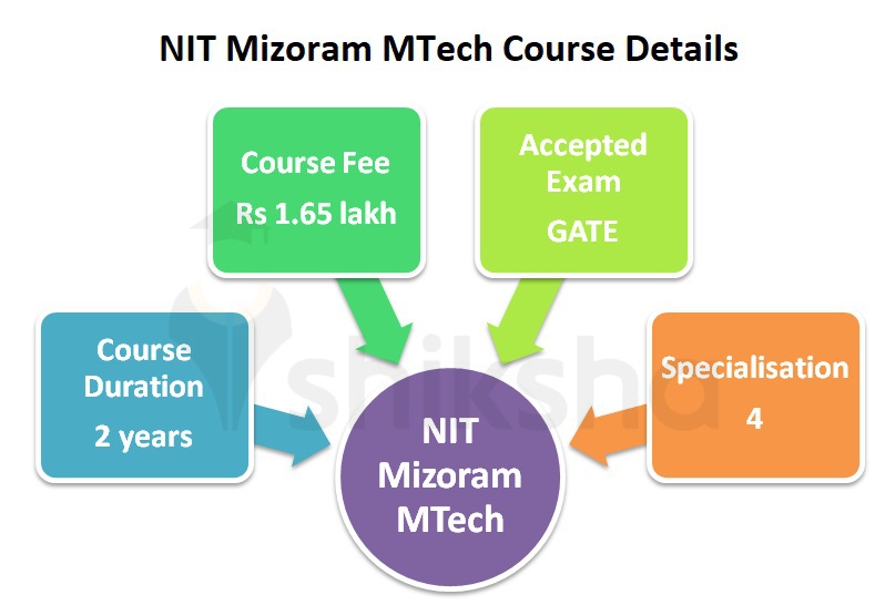 NIT Mizoram Admission 2022: Cutoff, Eligibility, Process, Courses, Last ...