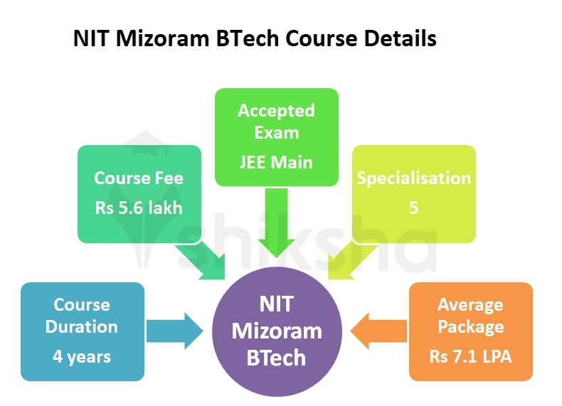 NIT Mizoram Admission 2022: Cutoff, Eligibility, Process, Courses, Last ...