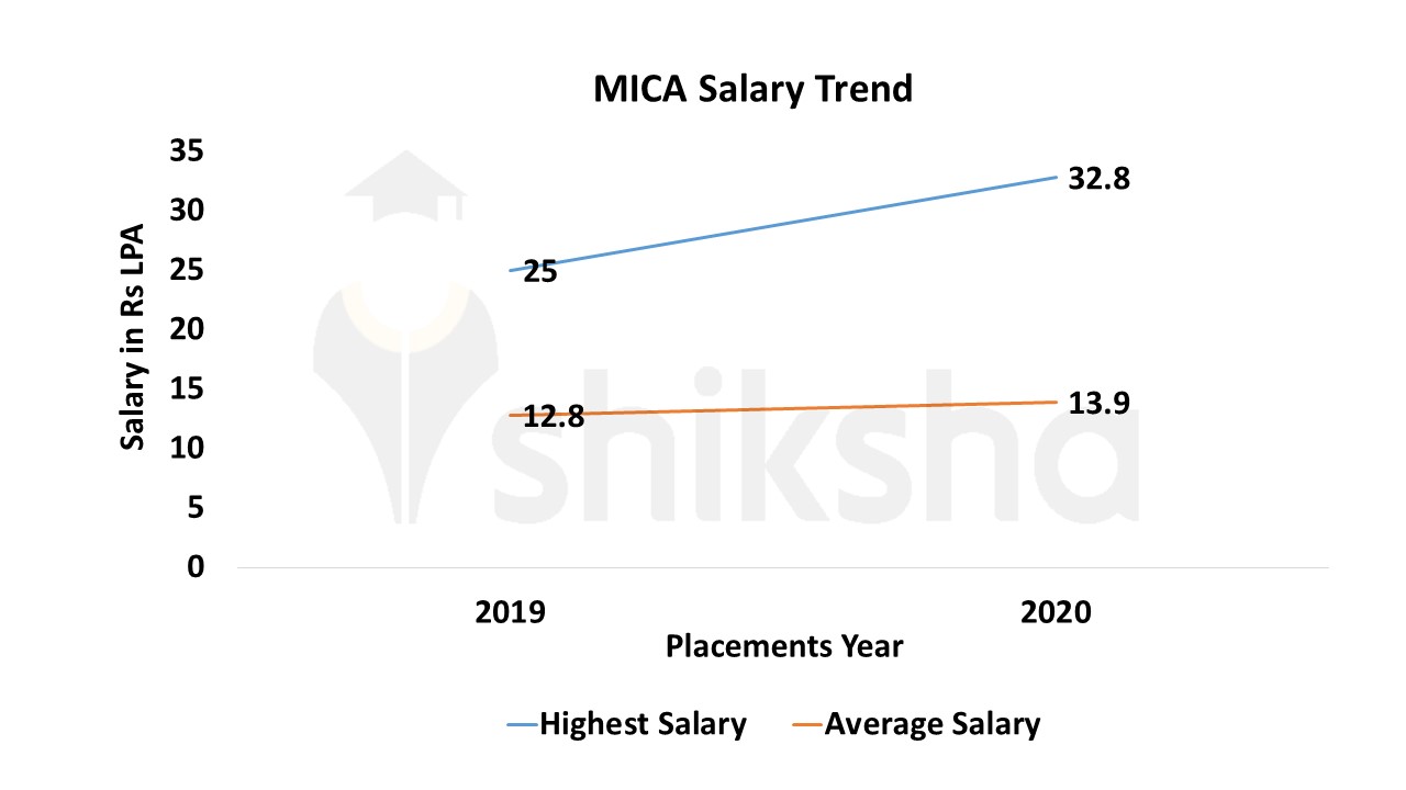 MICA Ahmedabad - Courses, Fees, Placement Reviews, Ranking, Admission 2021