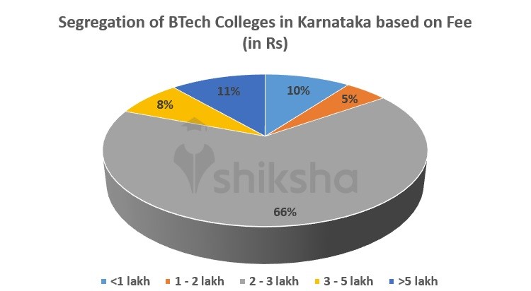 Top Engineering Colleges in Karnataka - 2021 Fees, Courses, Placements ...
