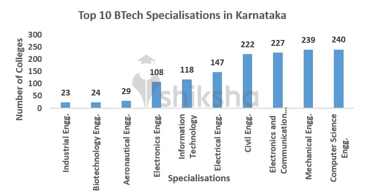 Top Engineering Colleges in Karnataka - 2021 Fees, Courses, Placements ...