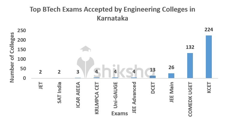 Top Engineering Colleges in Karnataka - 2021 Fees, Courses, Placements ...