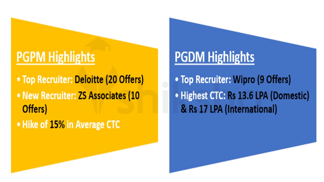 GLIM Gurgaon Placements 2020: Highest Salary, Average Salary, Top Companies