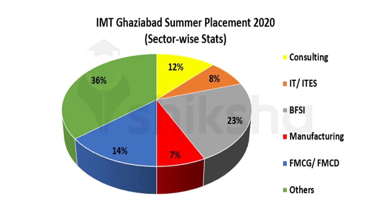 IMT Ghaziabad Placements 2020: Highest Salary, Average Salary, Top ...