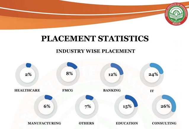 IIM Rohtak Placements 2021: Average CTC Offered Rs 13.74 Lakh Per Annum