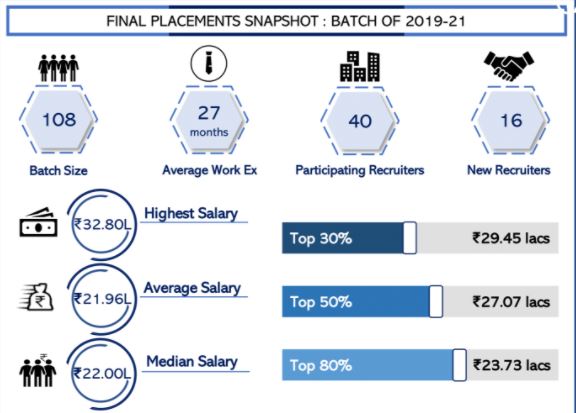 SJMSOM IIT Bombay Placements 2021 - Highlights, Trends, Highest ...