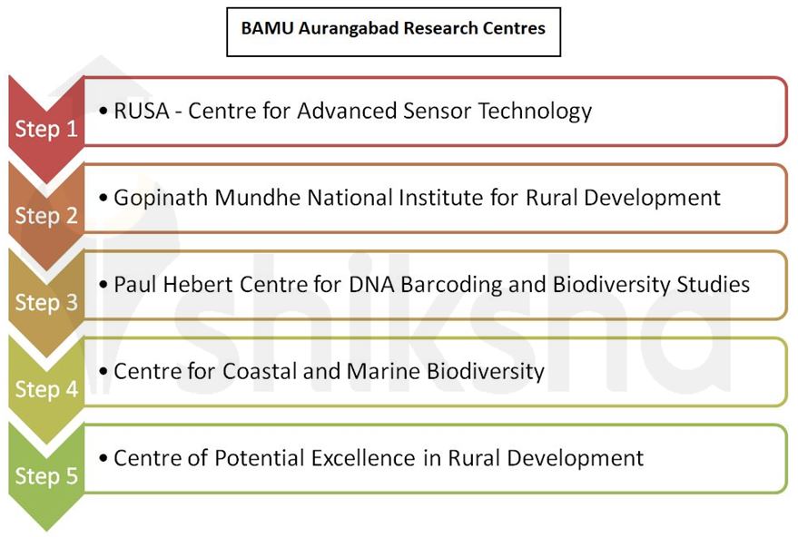 BAMU Aurangabad: Fees, Placement, Admission 2021, Courses