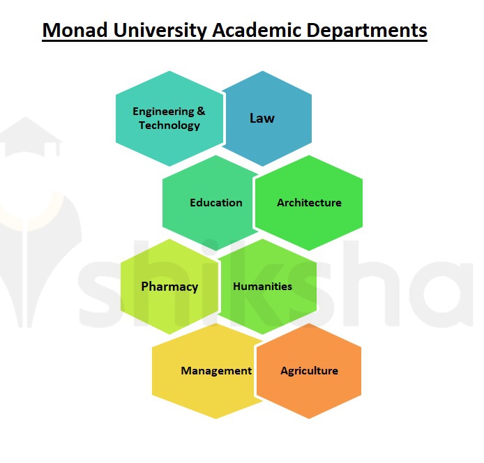 Monad University, Hapur: Courses, Fees, Placements, Ranking, Admission 2022