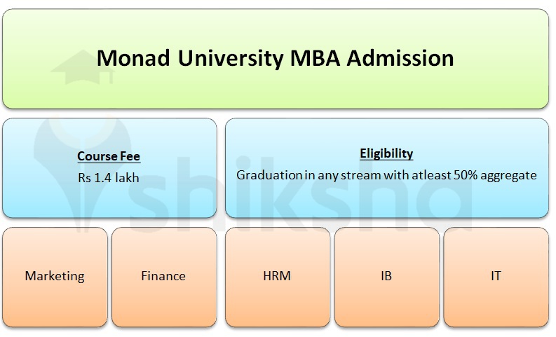 MBA at Monad University, Hapur: Courses & Fees 2022