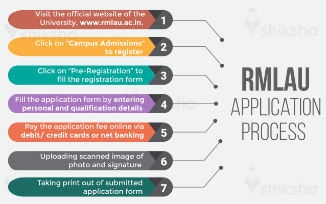 RMLAU Faizabad Uttar Pradesh: Courses, Fees, Placements, Ranking ...