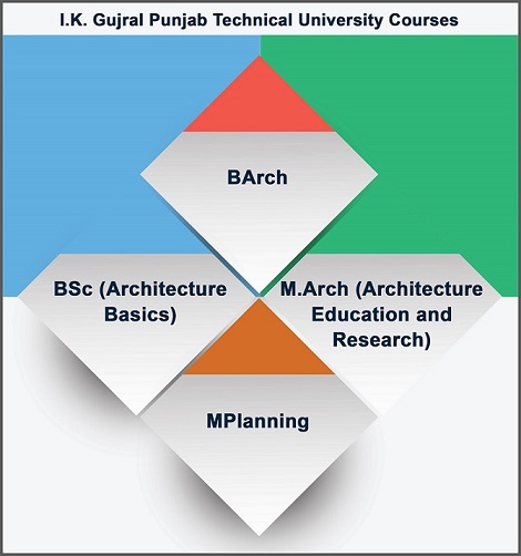 I.K. Gujral Punjab Technical University -Mohali Campus II: Courses, Fees, Placements, Ranking ...