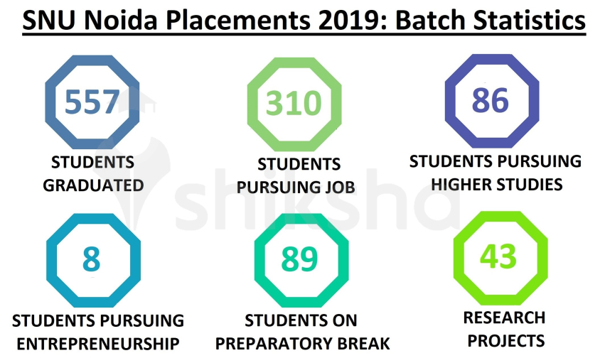 Shiv Nadar University Placements 2021: Highest Salary & Top Companies