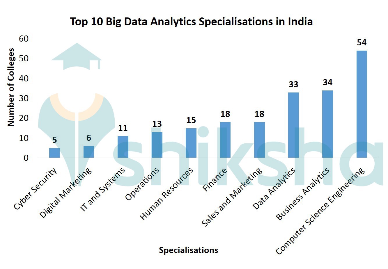 Top Data Science, Analytics Courses and Certifications in India