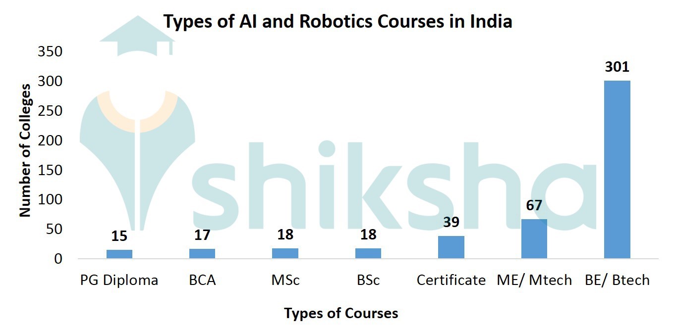 Top AI, ML and Robotics Courses in India