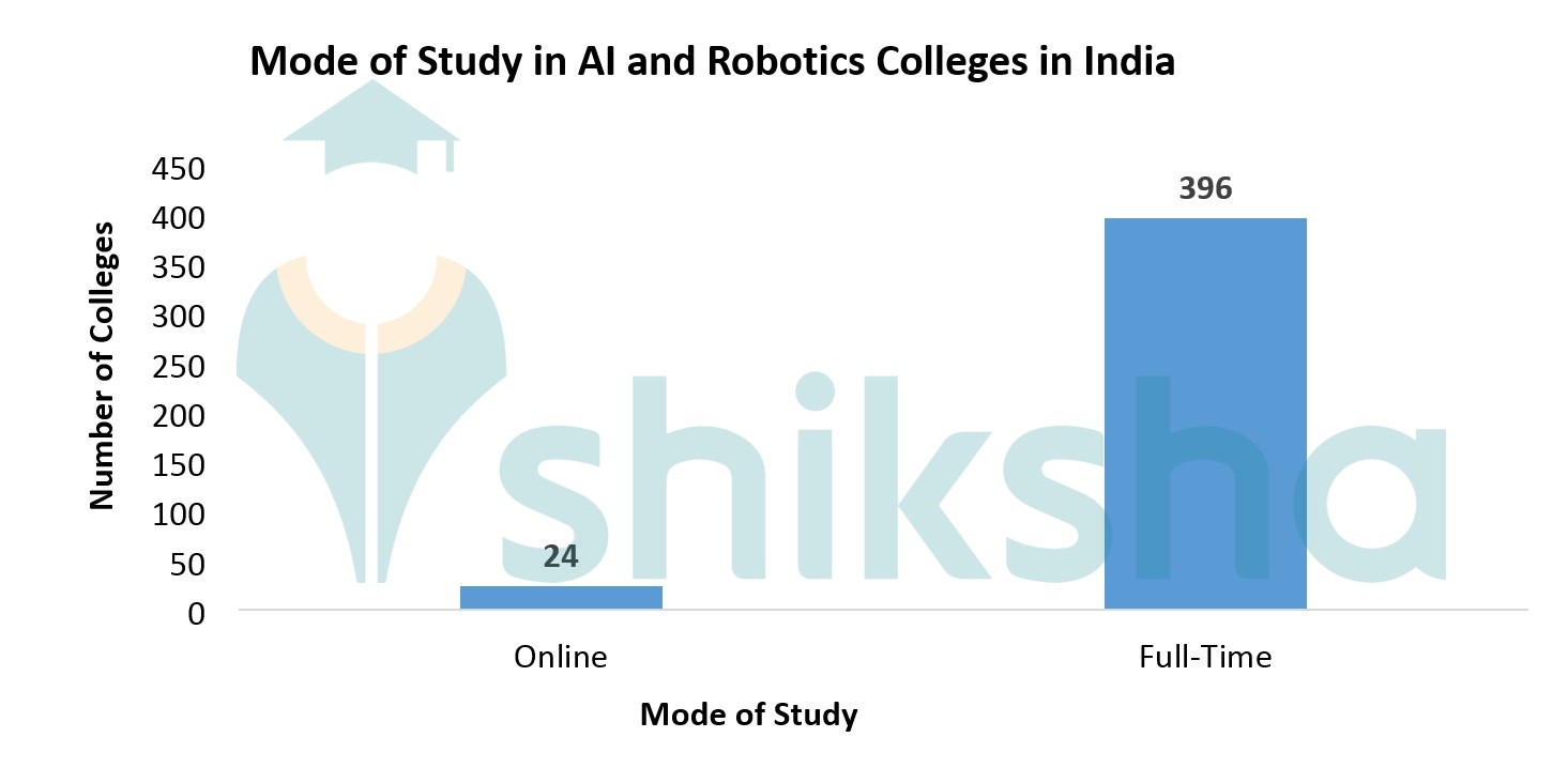 Top AI, ML and Robotics Courses in India