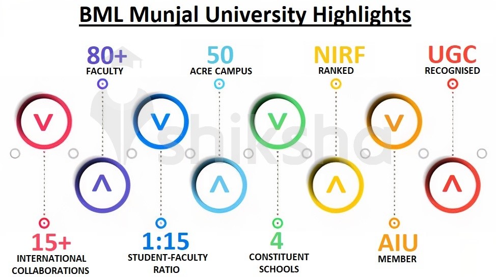 BML Munjal University, Gurgaon: Courses, Fees, Placements, Cut Off ...