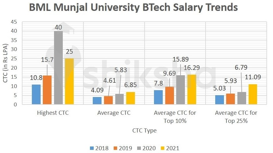 BML Munjal University Placements 2022: Highest & Average Package, Top ...