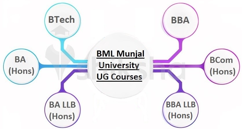 BML Munjal University Admission 2023: Registration (Open), Eligibility ...