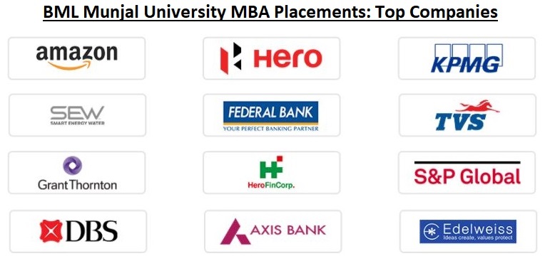 BML Munjal University Placements 2022: Highest & Average Package, Top ...