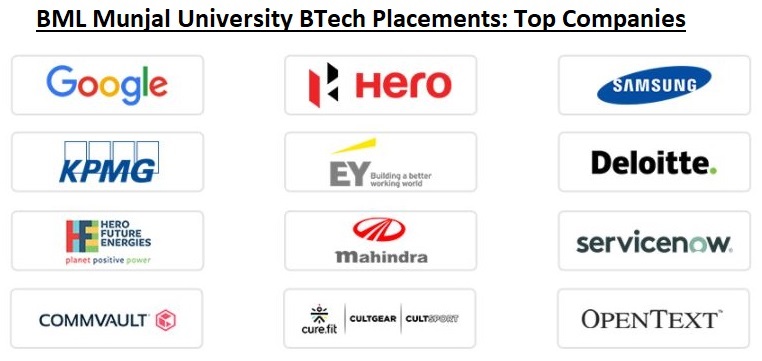 BML Munjal University Placements 2022: Highest & Average Package, Top ...