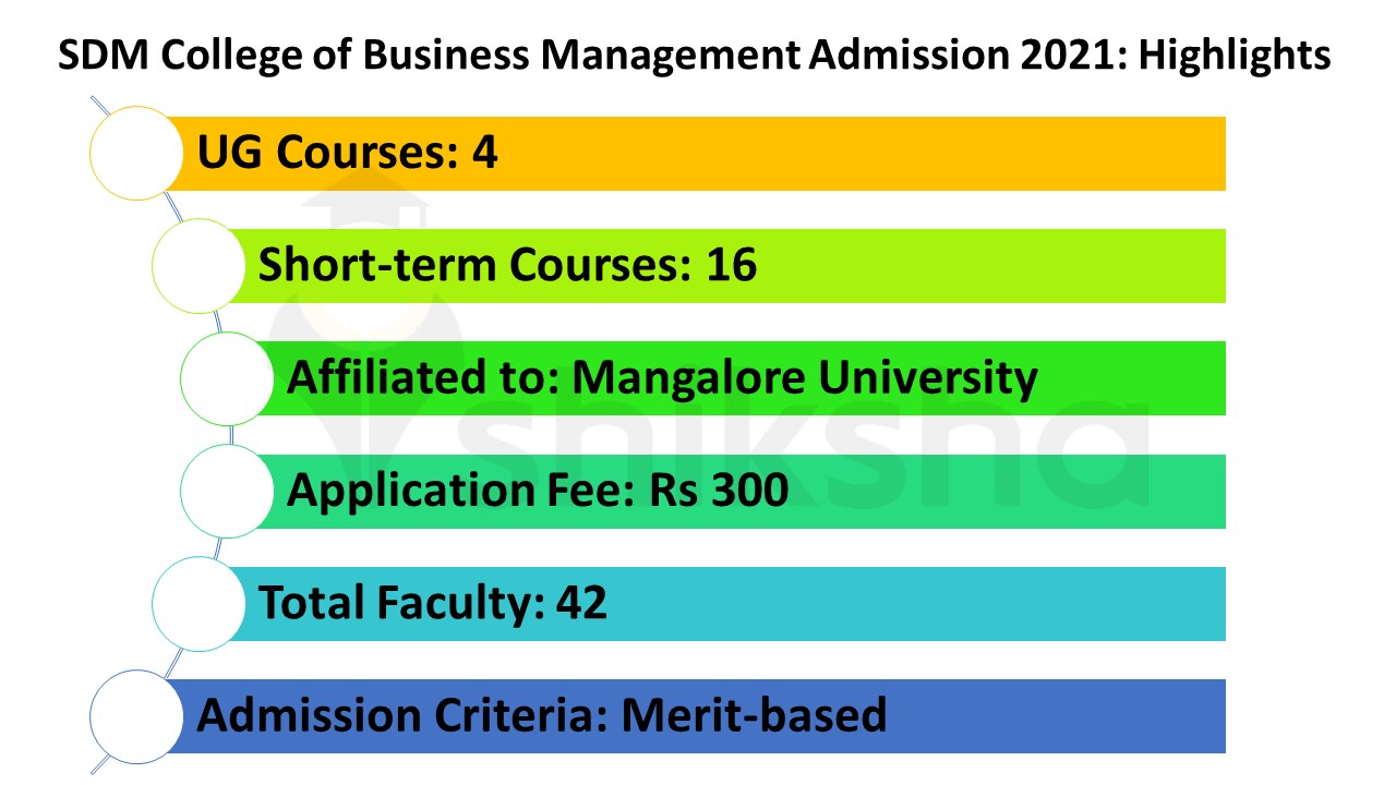 SDM College of Business Management Admission 2021 (Open): Eligibility ...