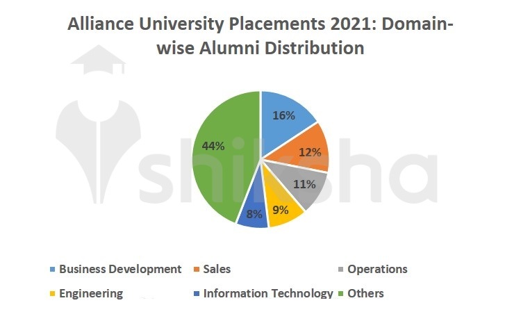 Alliance University Placements 2021: Highest & Average Package, Top ...